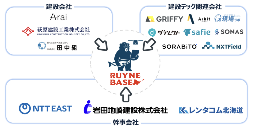 北海道の建設DXを前に進める新たな挑戦「Ruyne Base（ルイネベース）」に現場ラボが参画しました | 現場ラボ
