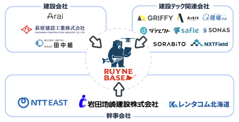 北海道の建設DXを前に進める新たな挑戦「Ruyne Base（ルイネベース）」に現場ラボが参画しました | 現場ラボ
